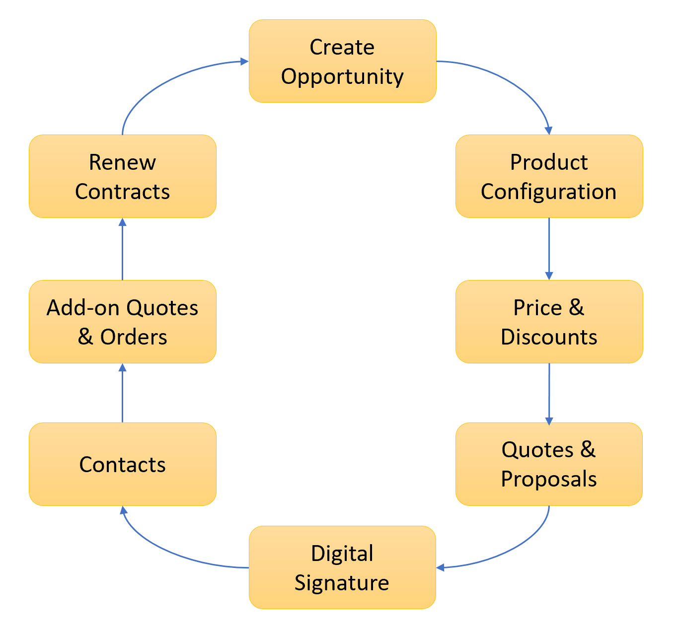 What is CPQ in salesforce?