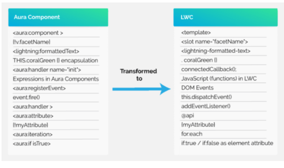 Aura Components Vs Lightning Web Components Aura Components Vs Lightning Web Components