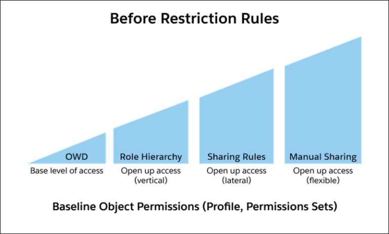 Restriction Rules in Salesforce - A Complete Guide