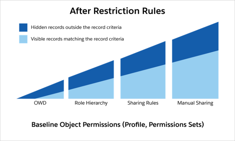 Restriction Rules in Salesforce - A Complete Guide