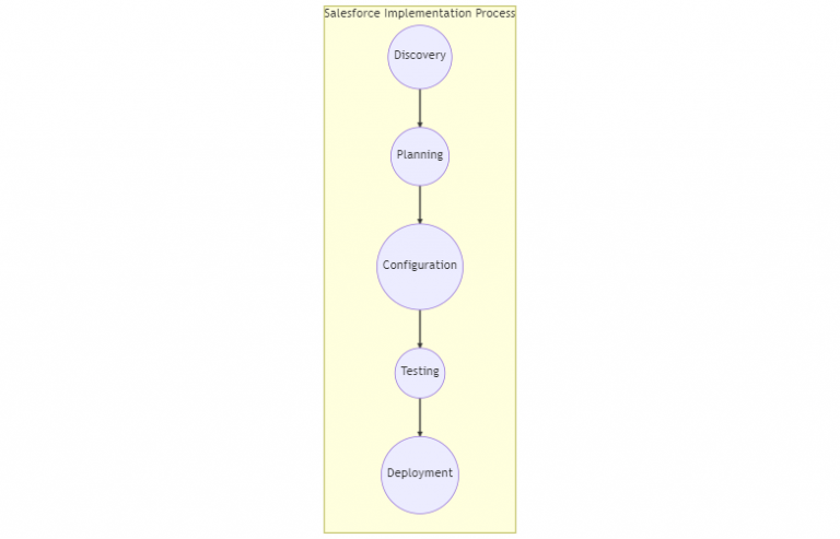 Salesforce Implementation Services - Streamlining Your Business Processes