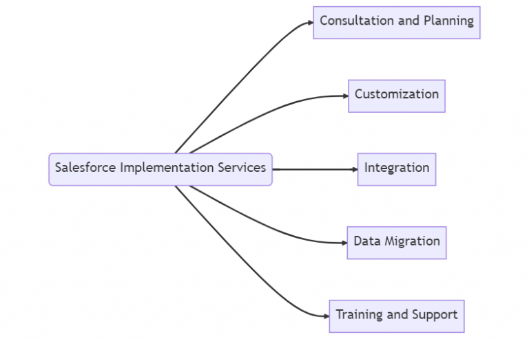Salesforce Implementation Services - Streamlining Your Business Processes