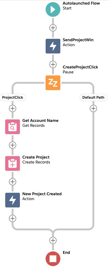 Introduction To Triggered Flows And Their Purpose In Salesforce