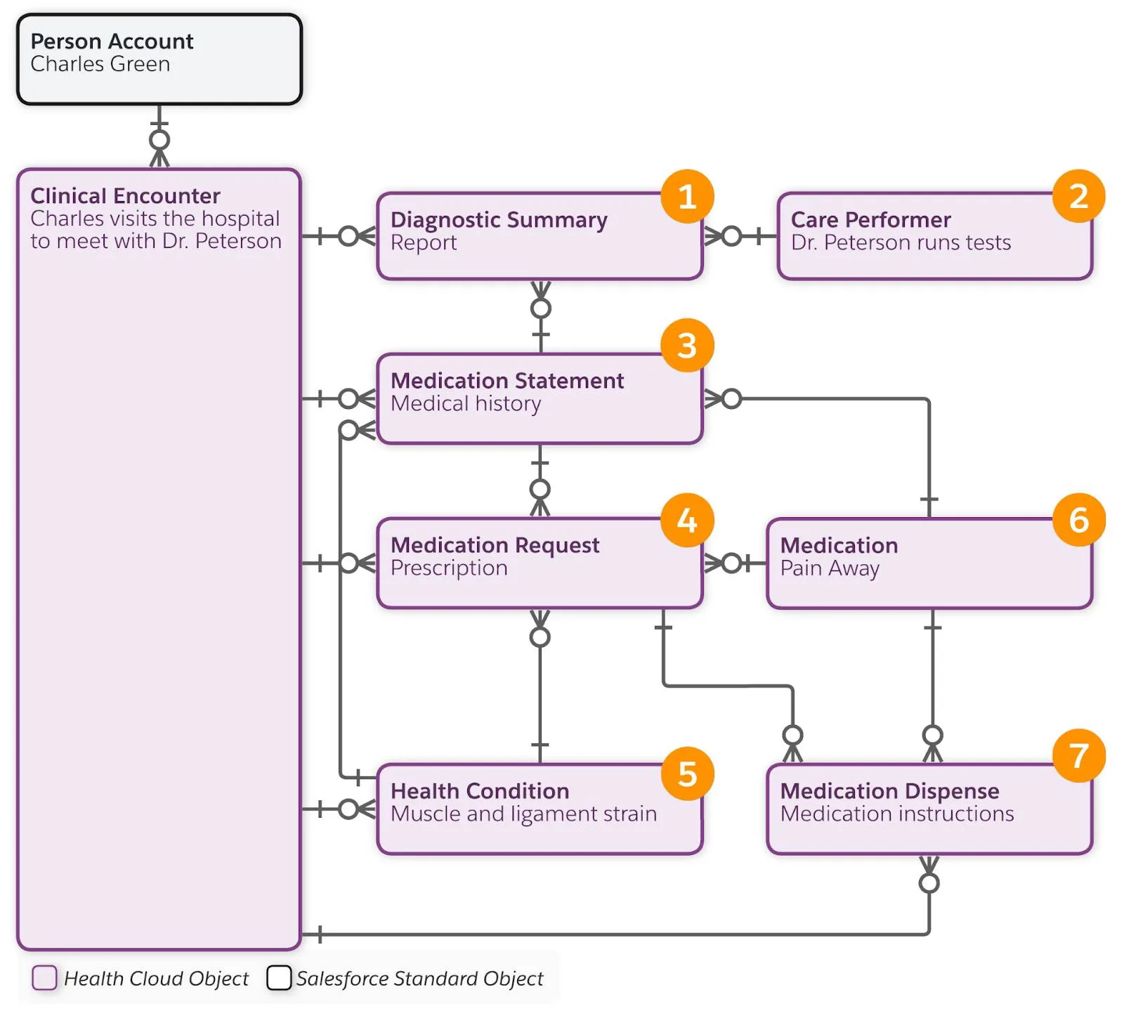 health-cloud-mastery-salesforce-trailhead-for-effective health care