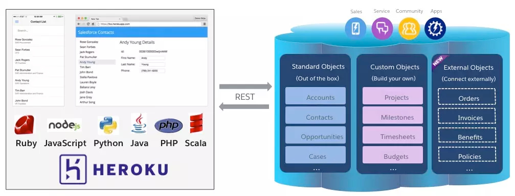 How To Integrate Heroku With Salesforce Crm