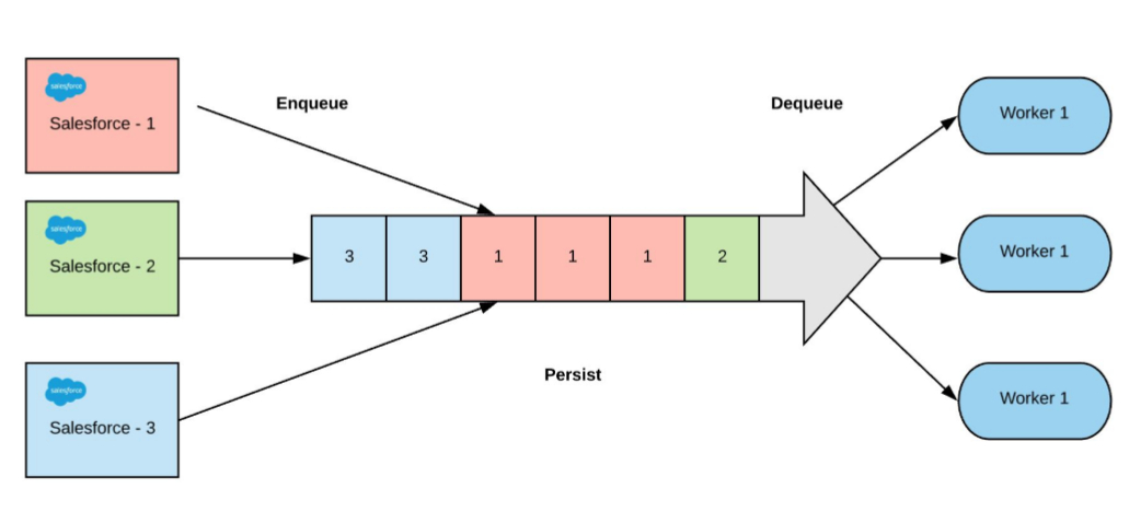 when-to-use-asynchronous-process-on-the-salesforce-platform