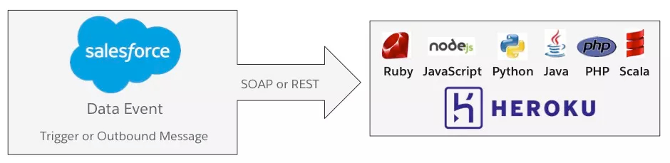 How To Integrate Heroku With Salesforce Crm
