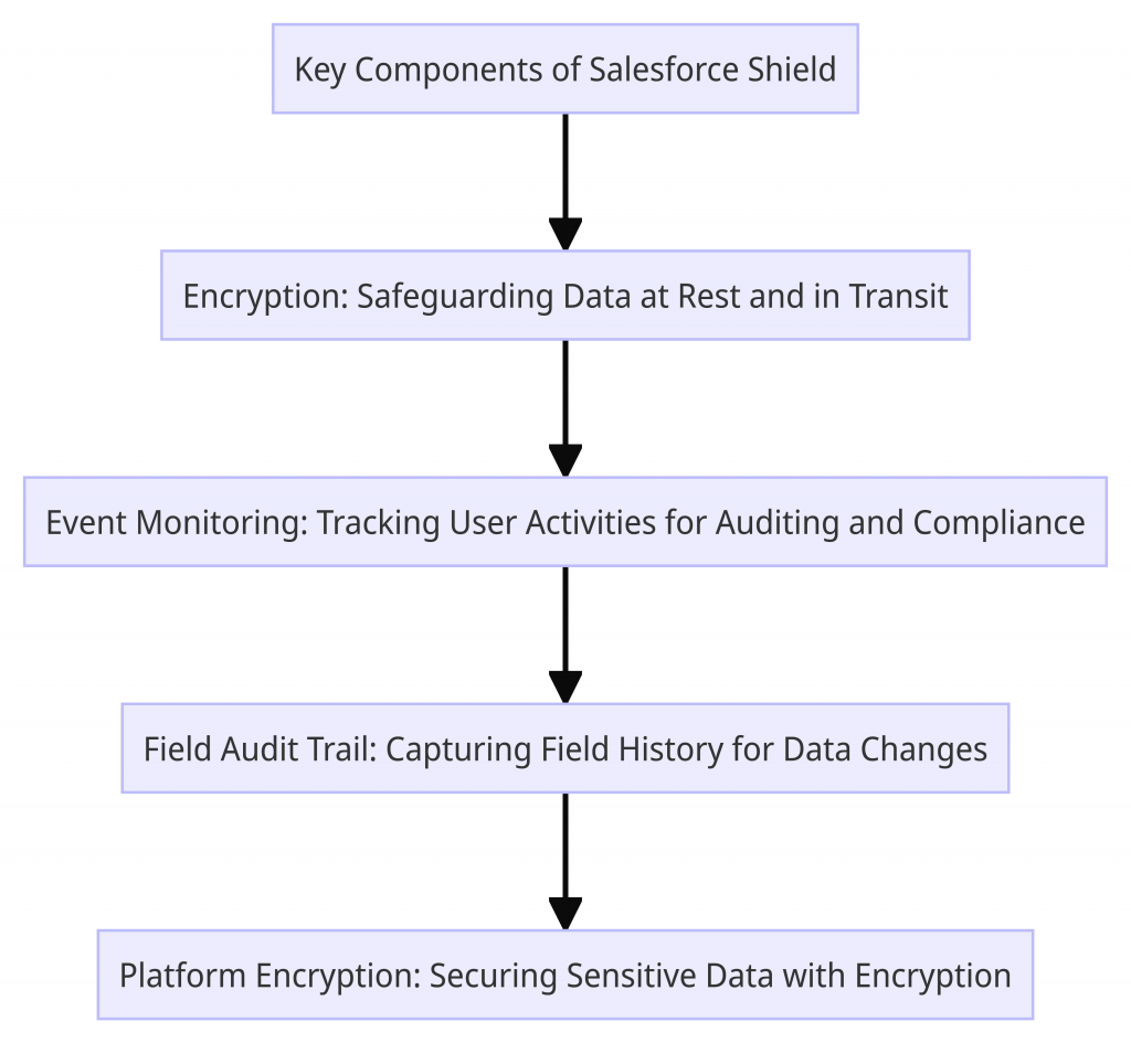 Salesforce Shield Overview: Comprehensive Guide