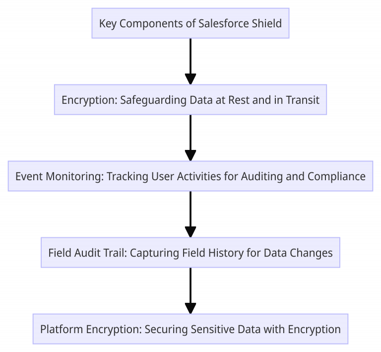 Salesforce Shield Overview: Comprehensive Guide